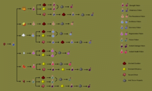 Minecraft Kuvvet İksiri Nasıl Hazırlanır? - Oyun ve Oyuncu Blogu - Sivri.org